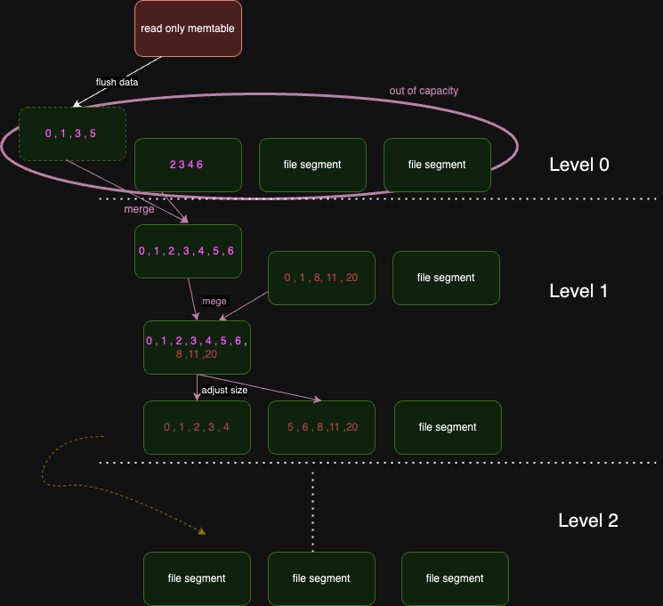種下一顆 LSM Tree – MengZe Blog