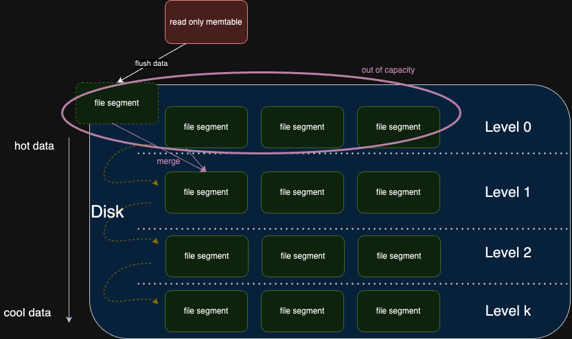 種下一顆 LSM Tree – MengZe Blog